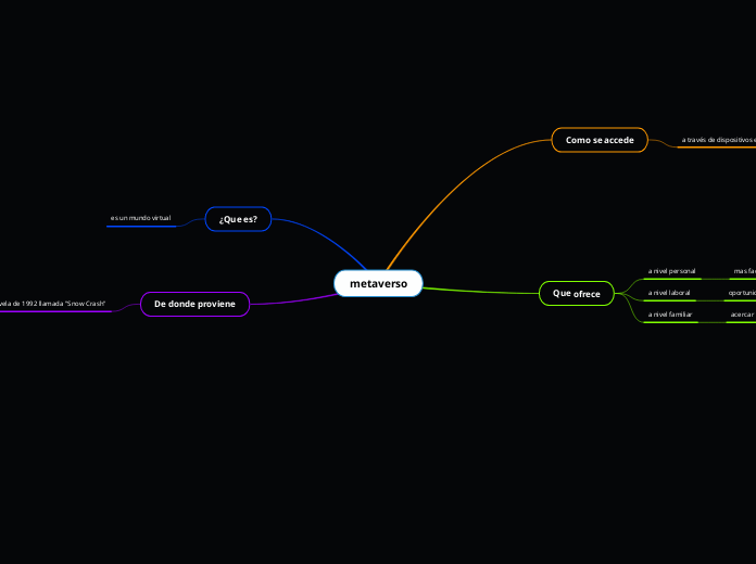 metaverso - Mind Map